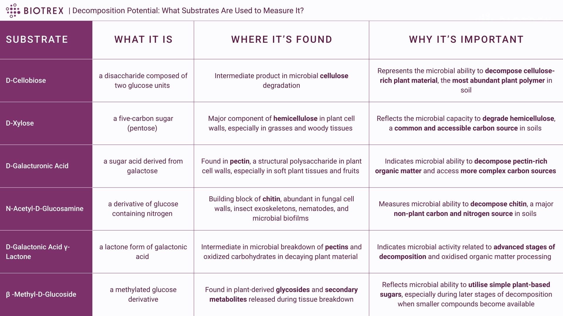 Decomposition Potential: Measuring Microbial Capacity to Break Down ...